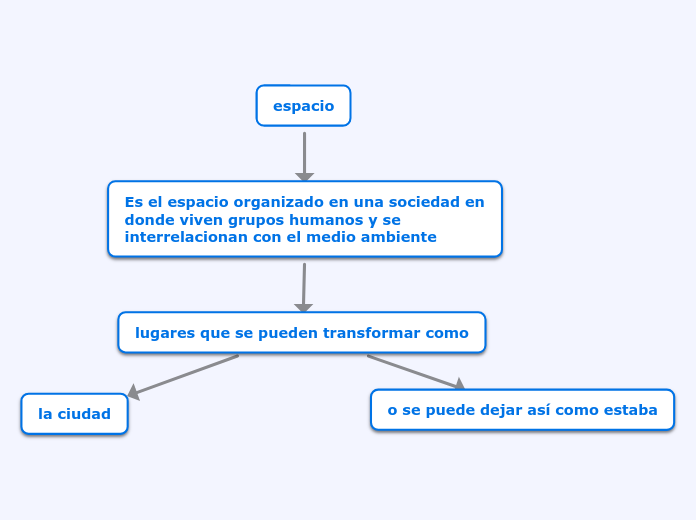 espacio - Mind Map